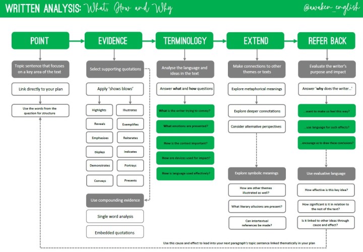 Written Analysis: What, How and Why Questions – Awaken English