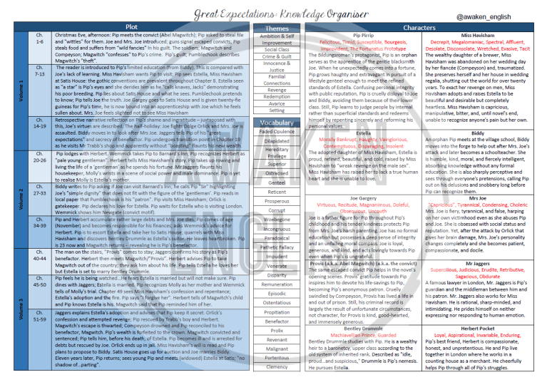 Great Expectations – Awaken English