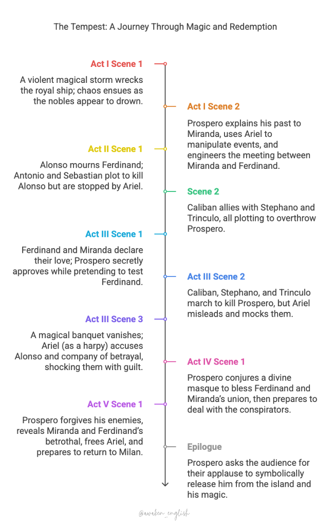 The Tempest – Awaken English